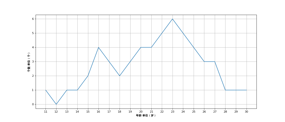 matplotlib绘制坐标图时，添加网格线_plt.grid() 虚线-CSDN博客