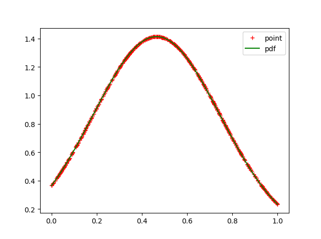 用Python对正态分布样本进行区间估计_正态分布的区间估计-CSDN博客