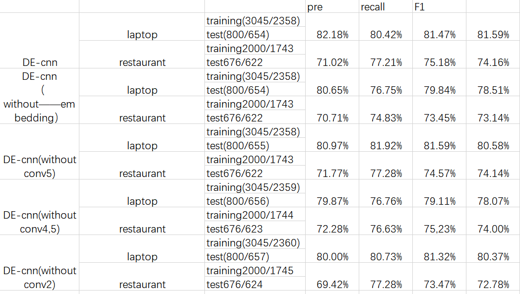 Double Embeddings and CNN-based Sequence Labeling for Aspect Extraction解析-CSDN博客