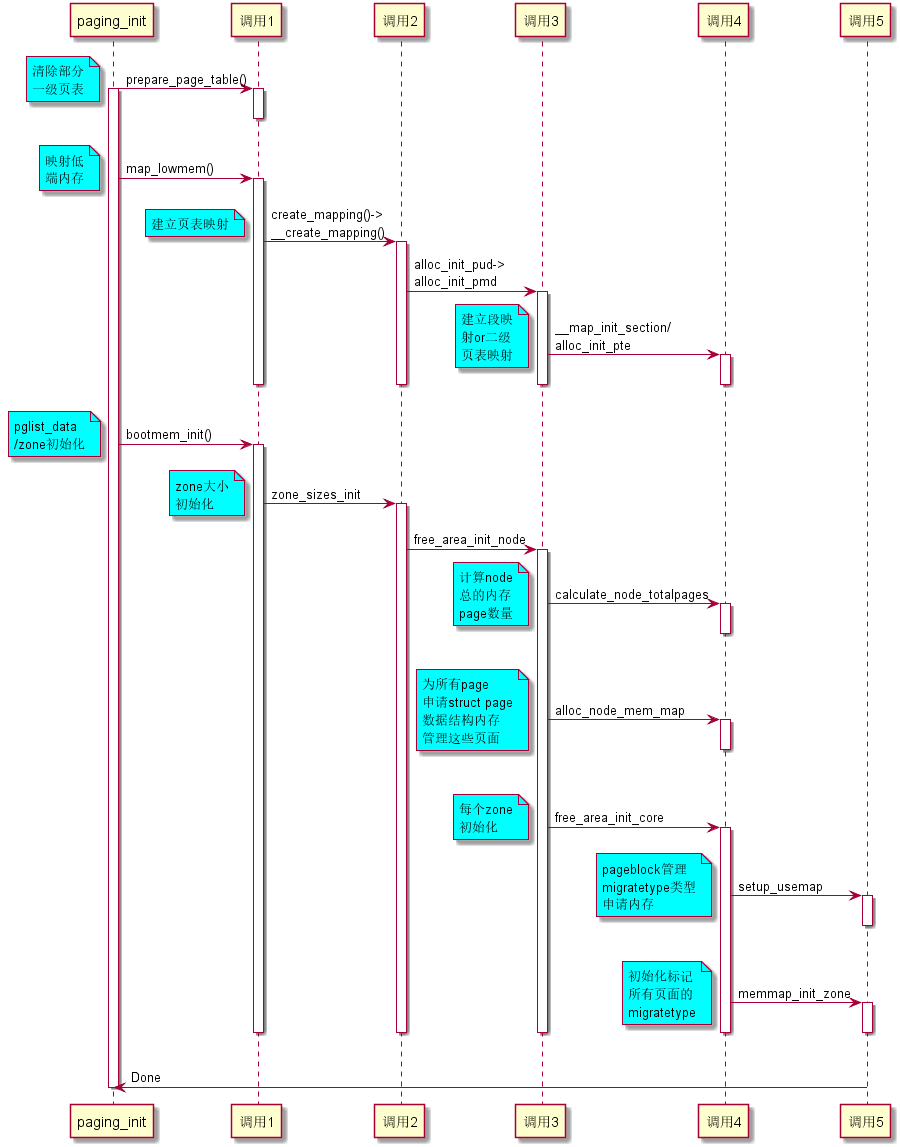 Linux内存初始化(3)——pglist_data/zone初始化_linux struct page结构初始化-CSDN博客