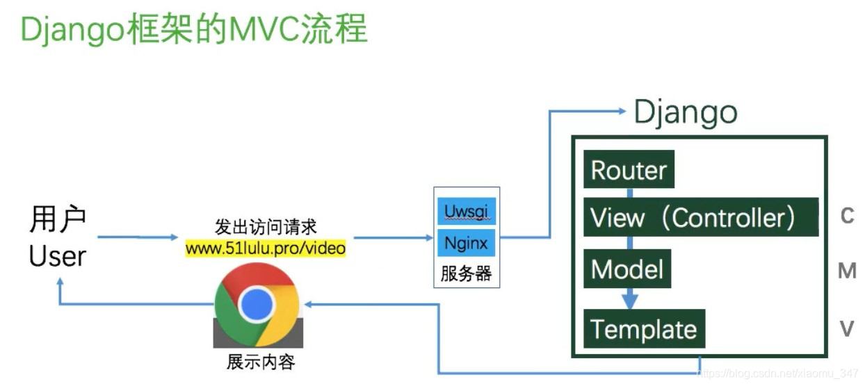 Python之web框架django数据展示平台使用开源的python Web框架django Csdn博客