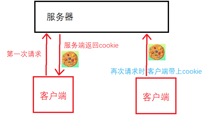 session+cookie简单讲解以及持久化登录实现-CSDN博客