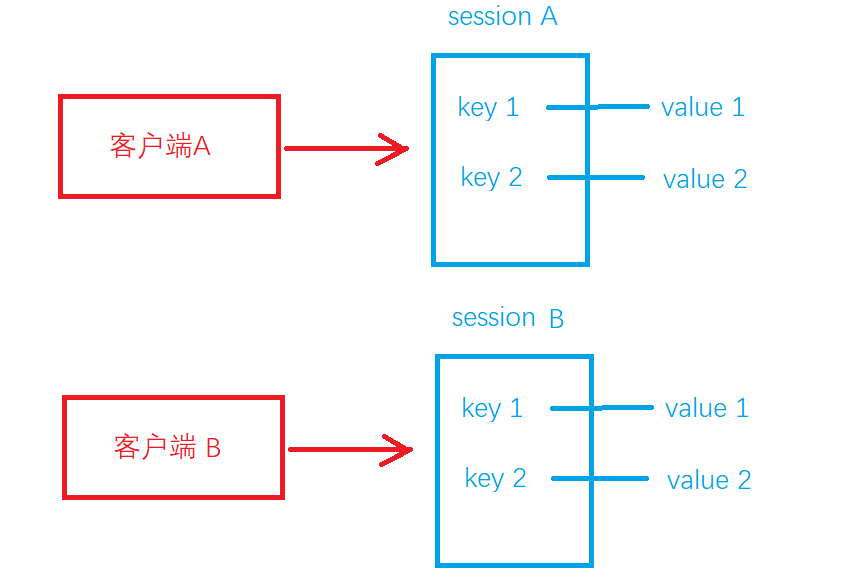 session+cookie简单讲解以及持久化登录实现-CSDN博客