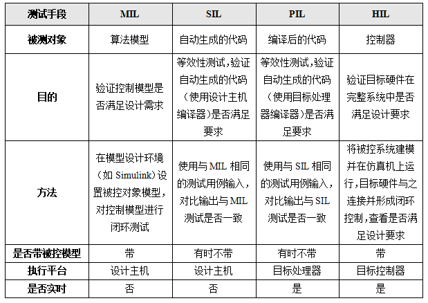 自动驾驶虚拟仿真测试介绍（7）：MIL、SIL、PIL和HIL是个啥_hil、sil、mil-CSDN博客