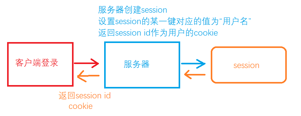 session+cookie简单讲解以及持久化登录实现-CSDN博客