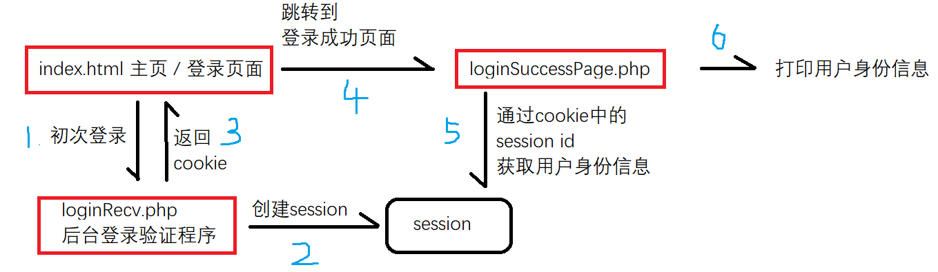 session+cookie简单讲解以及持久化登录实现_cookie session 登录_AkagiSenpai的博客-CSDN博客