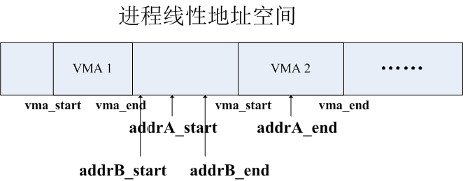 深入Linux内核（内存篇）—用户内存空间之VMA_linux vma-CSDN博客