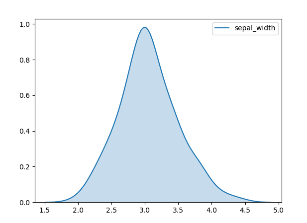 Python画核密度估计图之seaborn_seaborn - 密度估计-CSDN博客