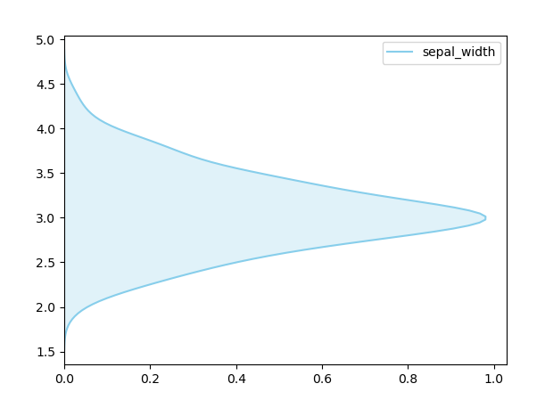 Python画核密度估计图之seaborn_seaborn - 密度估计-CSDN博客