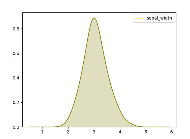 Python画核密度估计图之seaborn_seaborn - 密度估计-CSDN博客