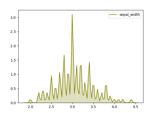 Python画核密度估计图之seaborn_seaborn - 密度估计-CSDN博客