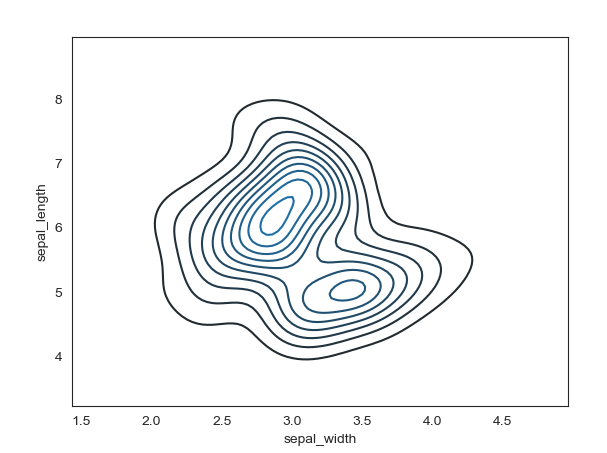 Python画核密度估计图之seaborn_seaborn - 密度估计-CSDN博客
