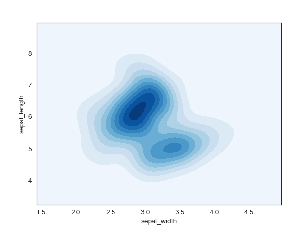Python画核密度估计图之seaborn_seaborn - 密度估计-CSDN博客