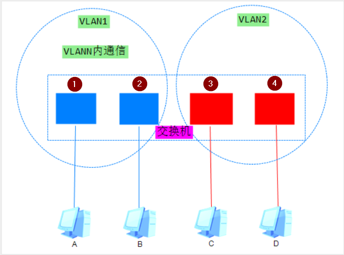 一篇搞定VLAN_vlan优先级-CSDN博客
