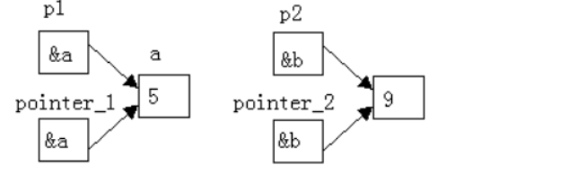 C语言指针值传递和地址传递_c语言地址传递-CSDN博客
