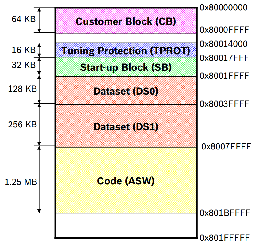 博世(BOSCH) ECU BootLoader设计思路_祁连山下的小牧童的博客-CSDN博客