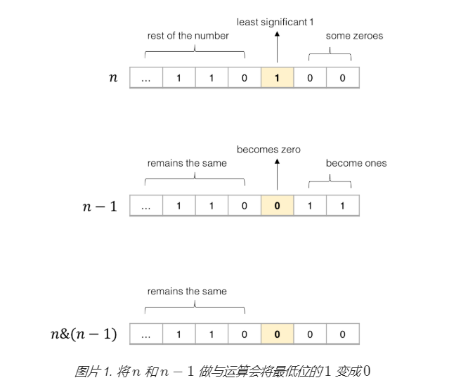 LeetCode——汉明重量（判断二进制数中1的个数）_证明:所有n(n为正整数)位二进制序列中,汉明重量为奇数的个数与汉明重量为偶数的个 ...
