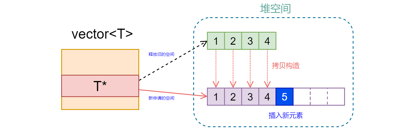 浅析vector容器(1)-vector内存分配策略_vector分配在堆上-CSDN博客