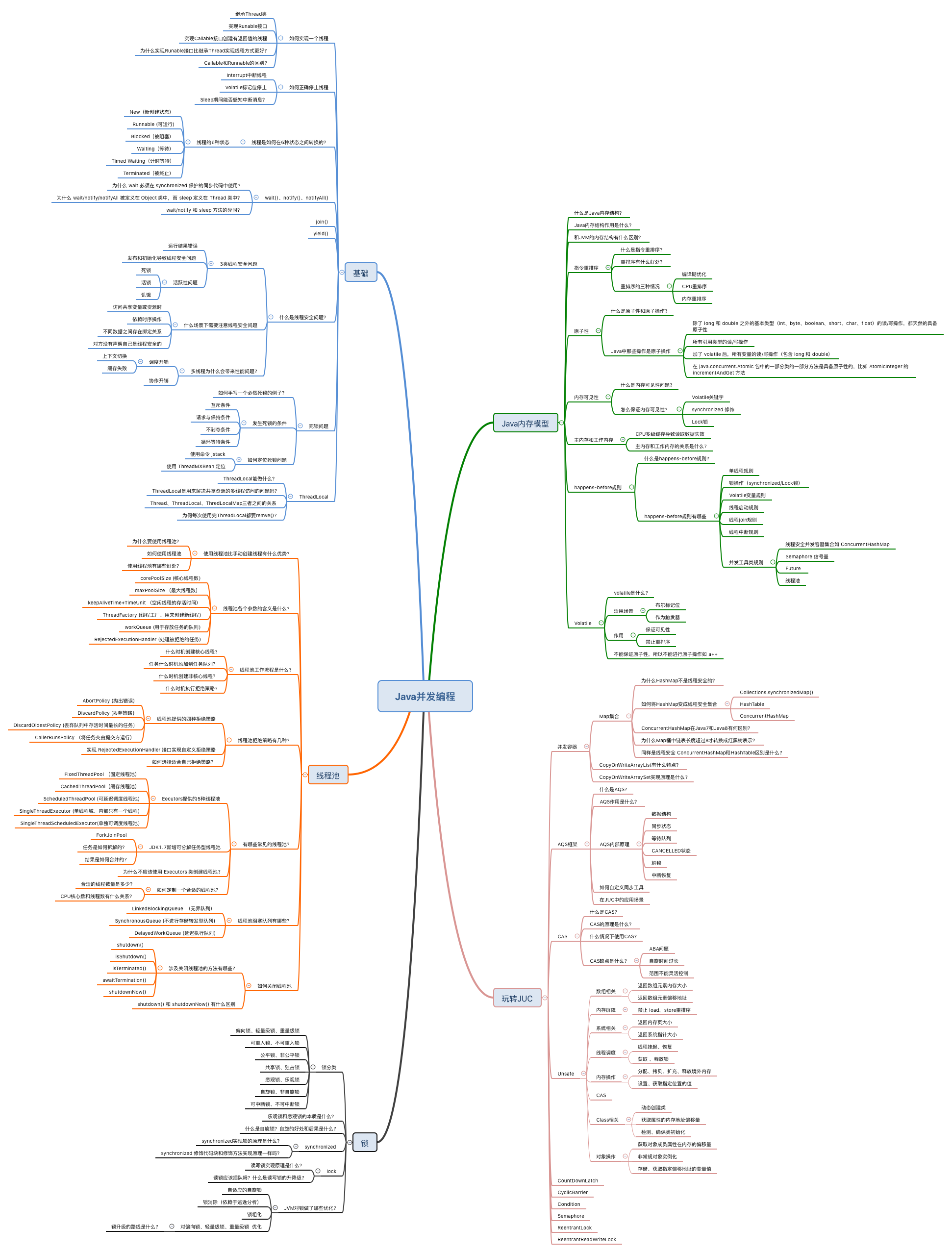 Java 并发知识体系 思维导图java 并发 思维导图 Mindmanager Csdn博客 