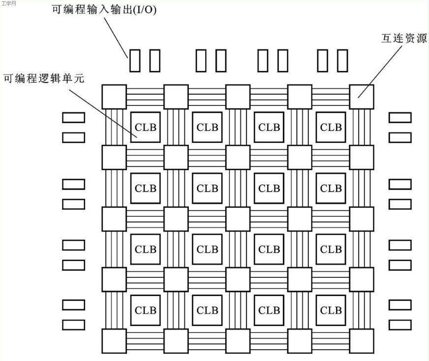 Fpga结构及工作原理 Fpga的逻辑实现结构为 Csdn博客