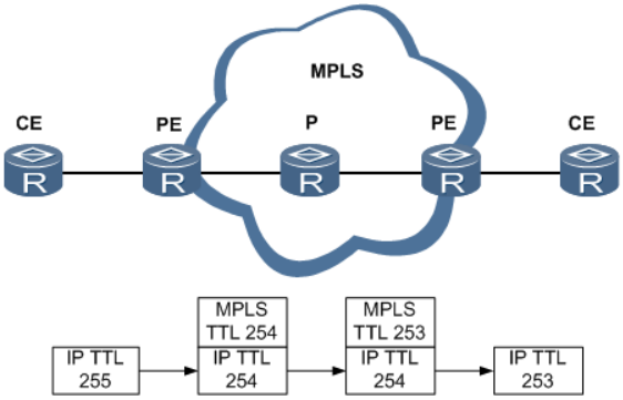 HuaWei MPLS treatment of TTL - Programmer Sought