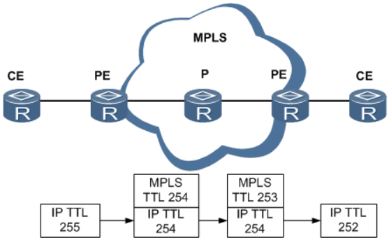 HuaWei MPLS对TTL的处理_当ttl传播功能在mpls区网络里禁用的时候,实际上是做什么的-CSDN博客