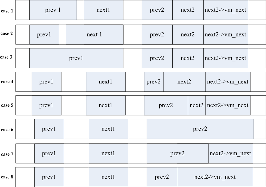 深入Linux内核（内存篇）—用户内存空间之VMA_linux vma-CSDN博客