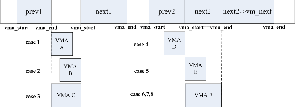 深入Linux内核（内存篇）—用户内存空间之VMA_linux vma-CSDN博客