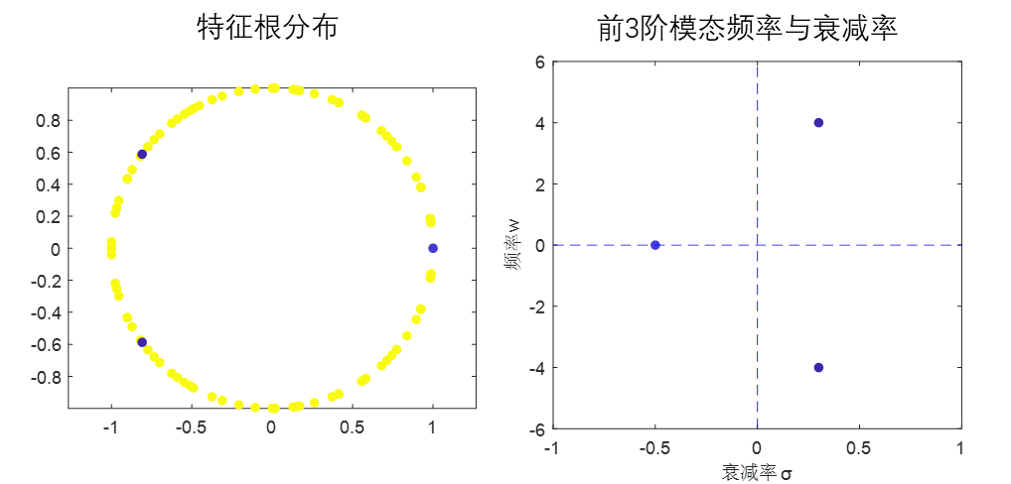 利用matlab实现DMD动态模态分解(在一维信号或二维流场矢量中的应用）_dmd分解-CSDN博客