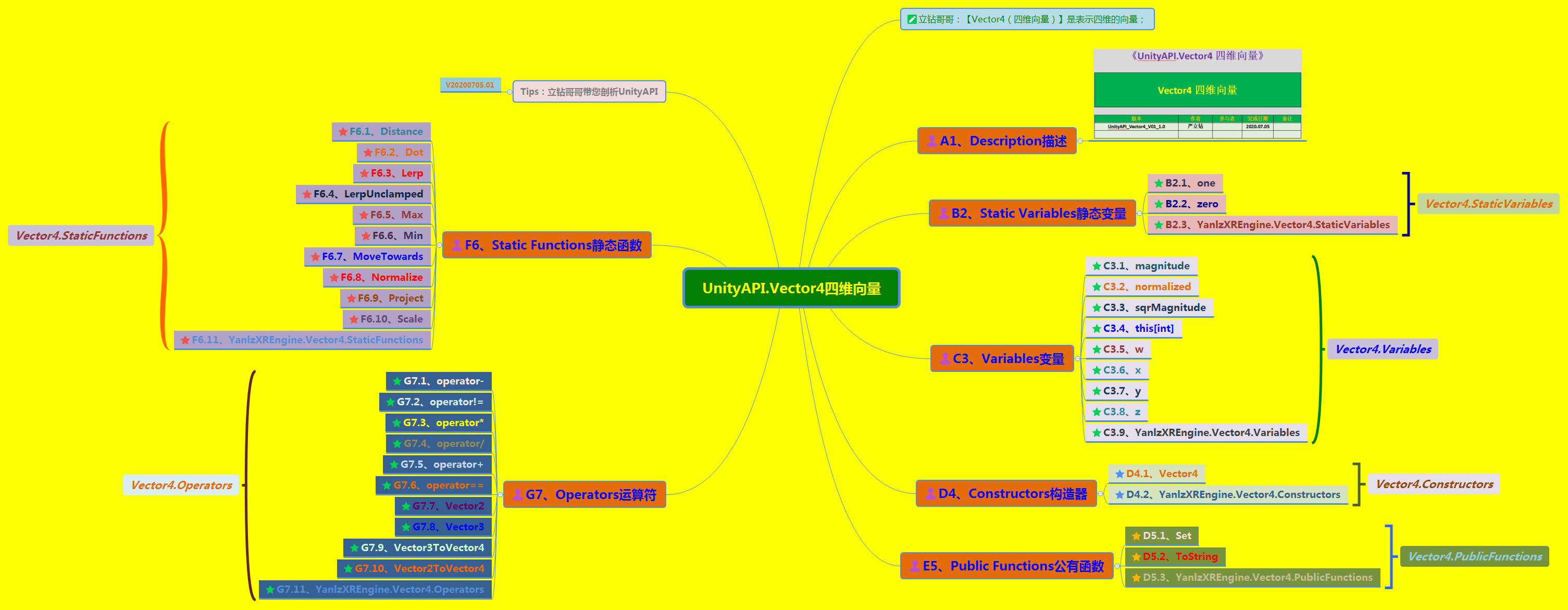《UnityAPI.Vector4四维向量》（Yanlz+Unity+SteamVR+云技术+5G+AI+VR云游戏+Vector4+Lerp+Dot+Distance+Max+立钻哥哥 ...