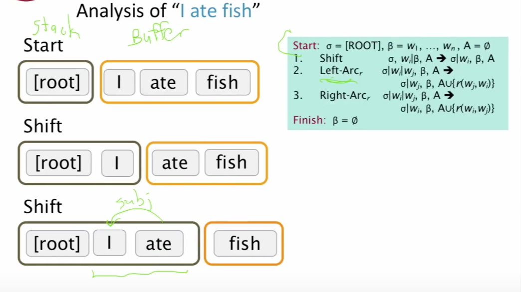 2019年CS224N课程笔记-Lecture 5: Linguistic Structure: Dependency Parsing_基于句法分析工具的句子依赖树-CSDN博客
