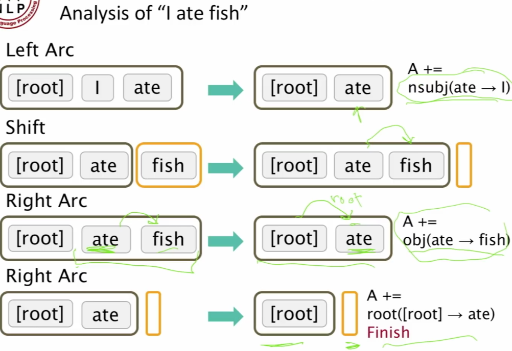 2019年CS224N课程笔记-Lecture 5: Linguistic Structure: Dependency Parsing_基于句法分析工具的句子依赖树-CSDN博客