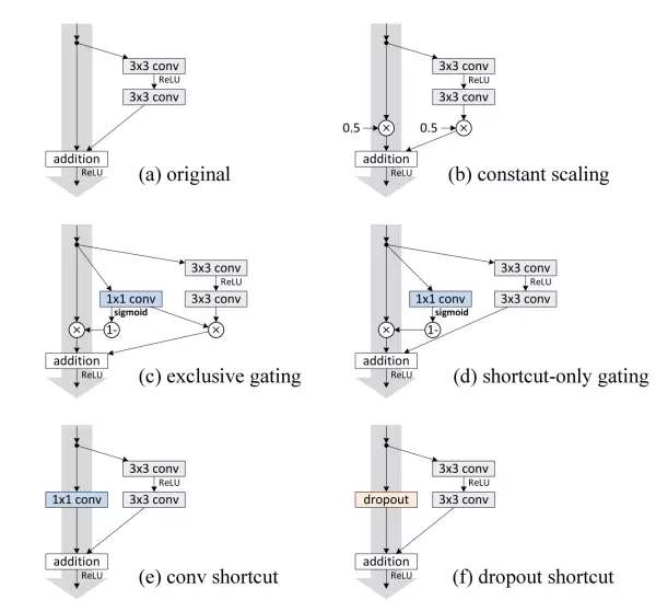 ResNet总结及启发_resnet50心得-CSDN博客