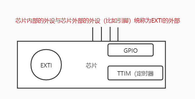 笔记6：STM32F4外部中断EXTI_stm32f4 exti-CSDN博客