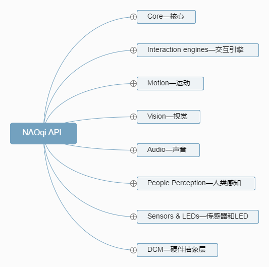 NAOqi开发日记（关于NAOqi的简介)_naoqi库使用较多模块-CSDN博客