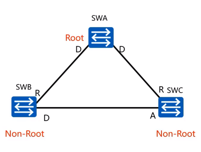 3.2、STP原理与配置_swa swb swc 数据格式-CSDN博客
