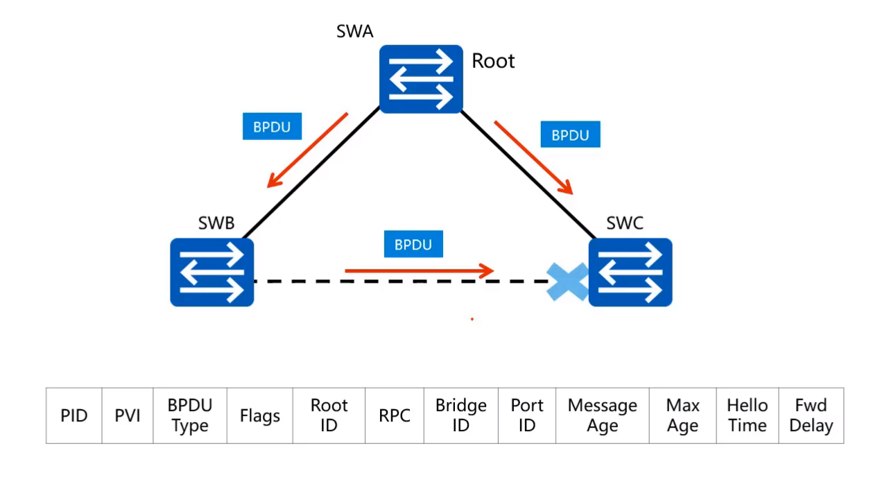 3.2、STP原理与配置_swa swb swc 数据格式-CSDN博客