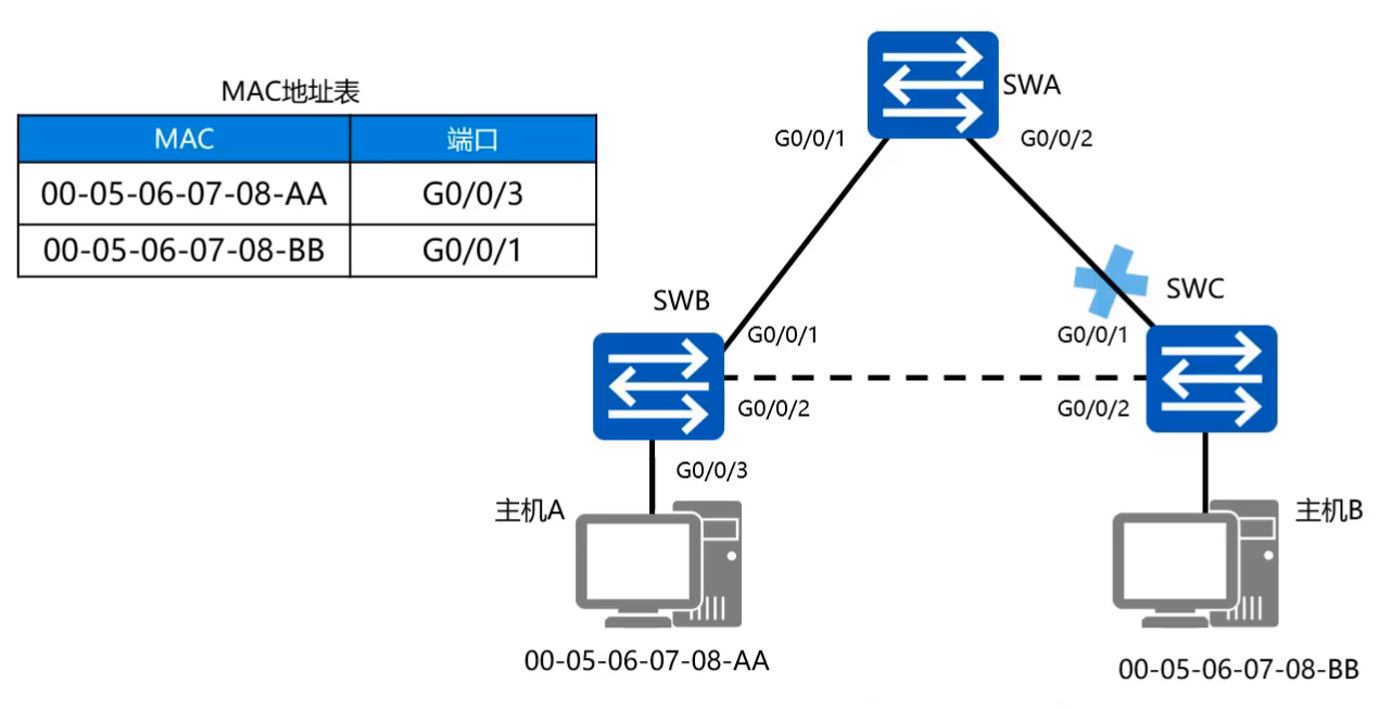 3.2、STP原理与配置_swa swb swc 数据格式-CSDN博客