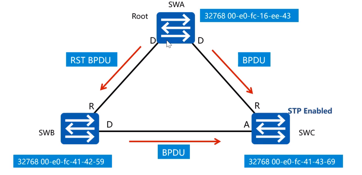 3.3、RSTP原理与配置_rstp协议自愈时间-CSDN博客