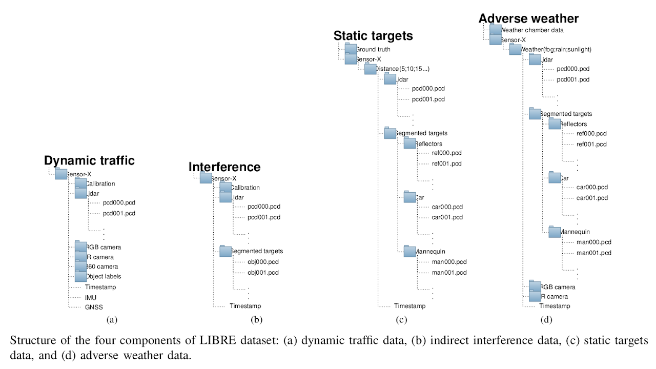 论文《LIBRE: The Multiple 3D LiDAR Dataset》笔记_名古屋大学和tieriv 激光雷达测试-CSDN博客