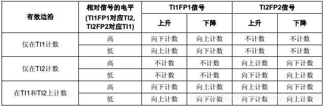 STM32 encoder mode detailed explanation - Programmer Sought