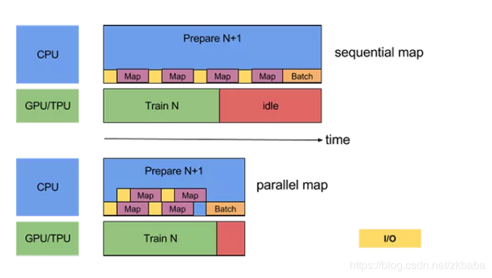 tensorflow2.2.0中的tf.data加快数据的处理速度_tf prefetch-CSDN博客