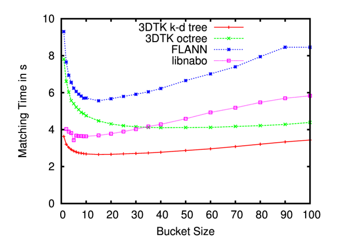 octree与kd-tree对比_点云距离查找算法 比kd树快-CSDN博客