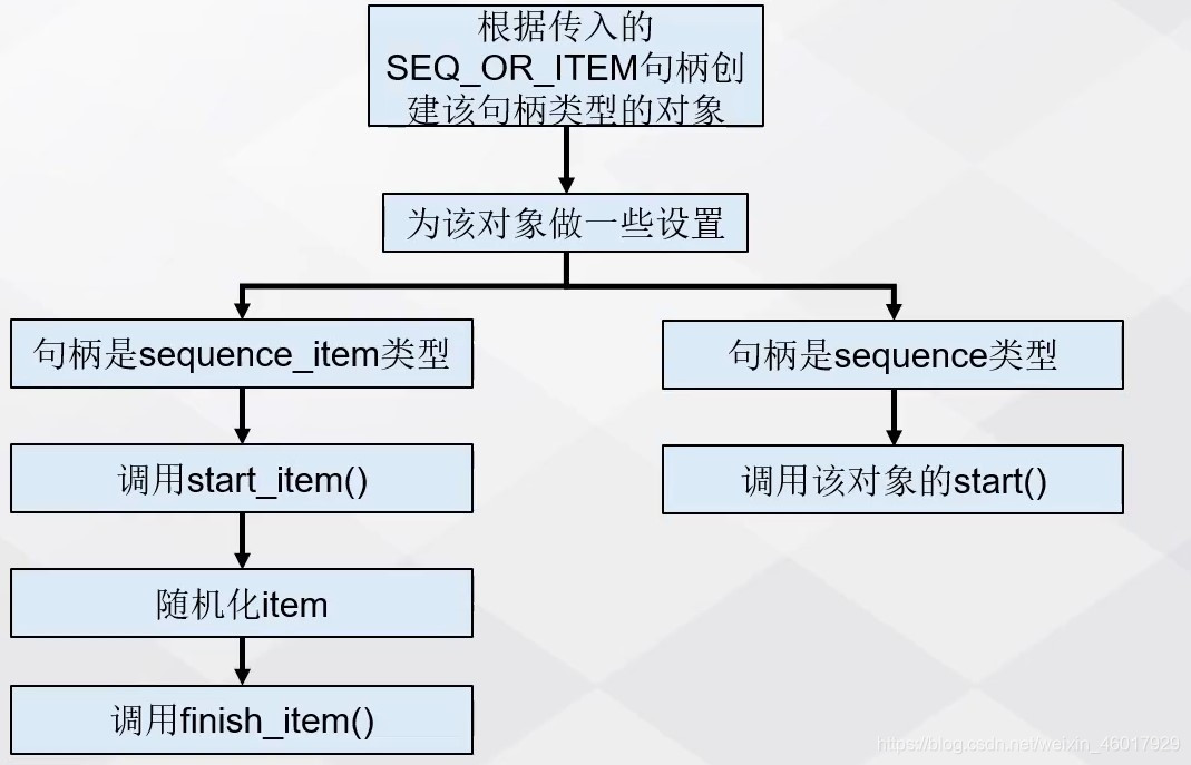 Uvmsequence机制virtyal Sequence Start消耗时间 Csdn博客