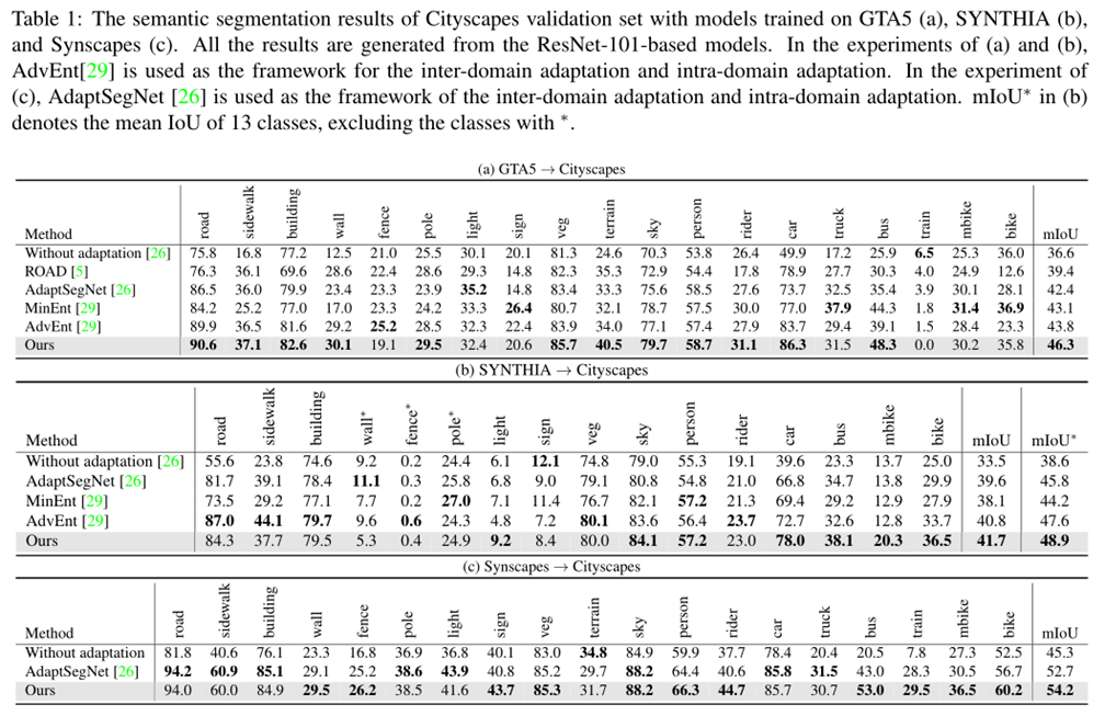 论文阅读：Unsupervised Intra-domain Adaptation for Semantic Segmentation through Self-Supervision ...