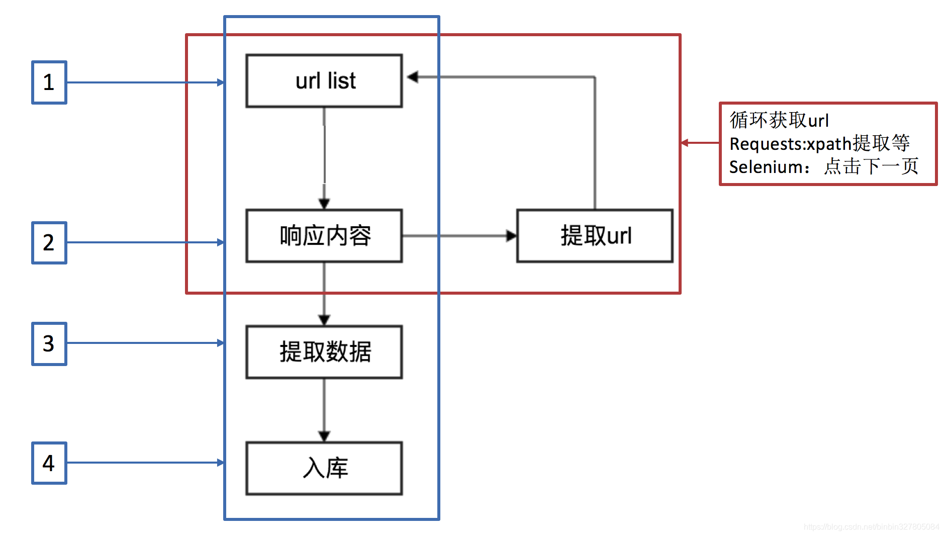 Scrapy框架介绍(一、概念和流程简介)scrapy 流程介绍 Csdn博客