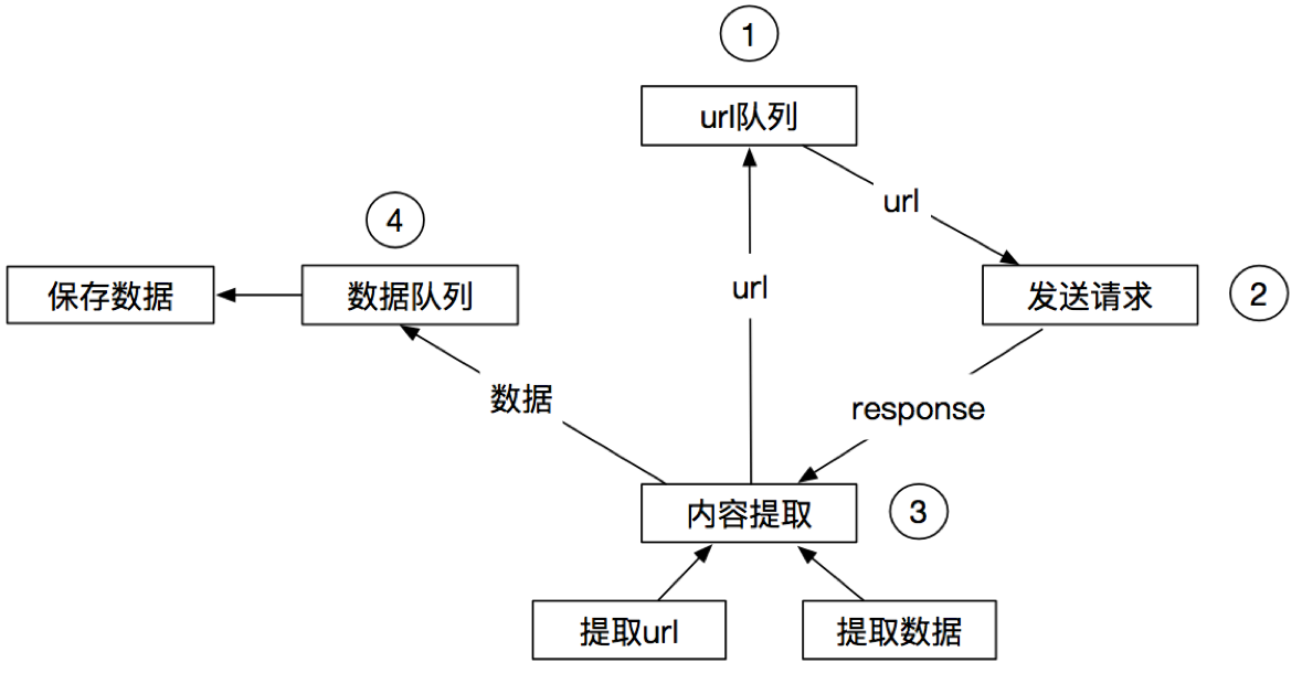 Scrapy框架介绍（一、概念和流程简介） Scrapy 流程介绍 Csdn博客