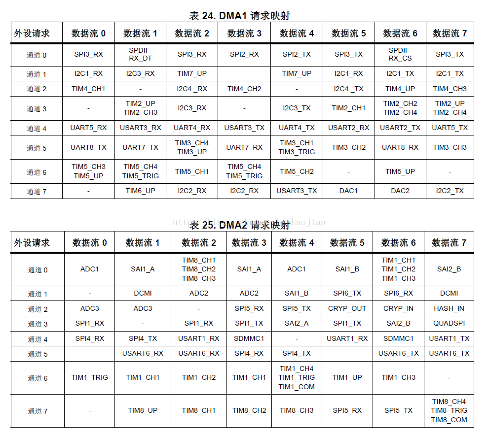 UAV021（六--更新）：STM32F4读取MPU9250数据、USART2通过DMA获取SBUS协议数据_stm32f4 9250-CSDN博客
