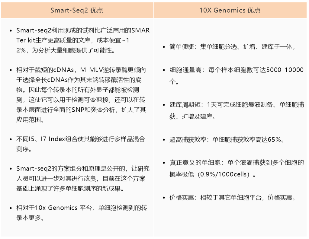 单细胞转录组：Smart-seq 2还是10X Genomics Chromium?-CSDN博客